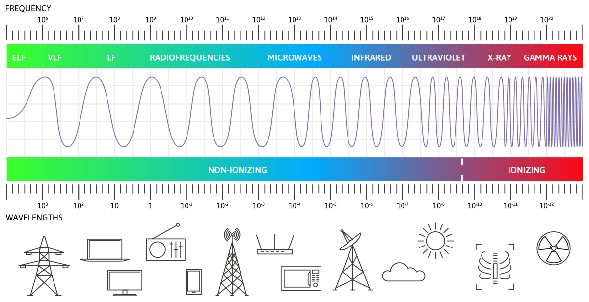 Do You Know Your Frequency Bands?