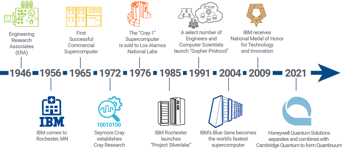 The Impressive Legacy of High-Performance Computing in Minnesota