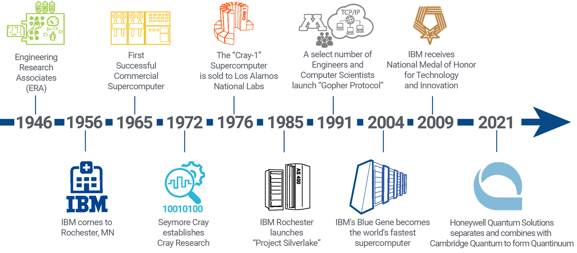 The Impressive Legacy of High-Performance Computing in Minnesota