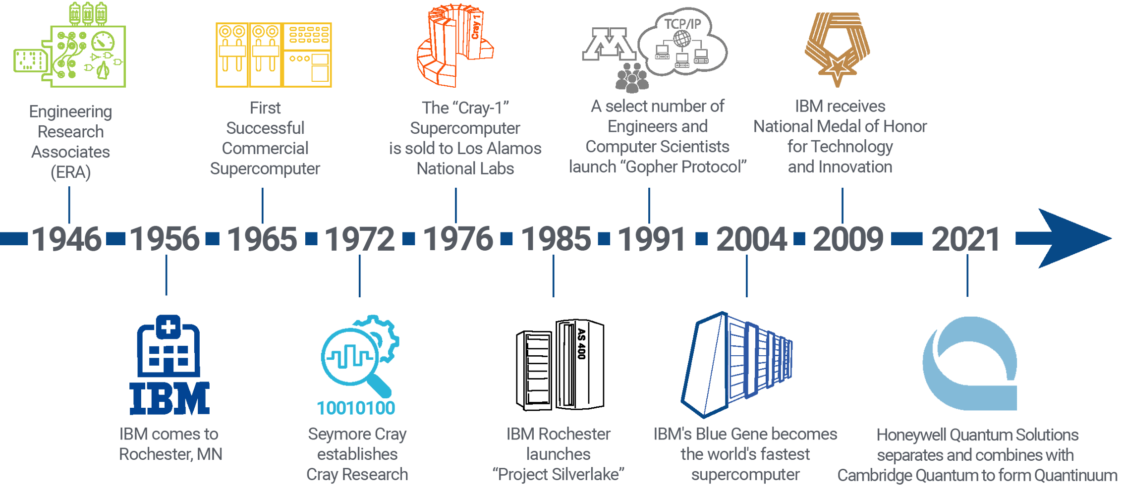 The Impressive Legacy of High-Performance Computing in Minnesota